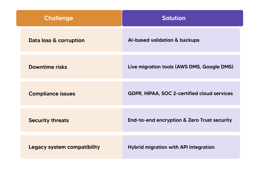 Data Migration Trends in 2025 & challenges to solve